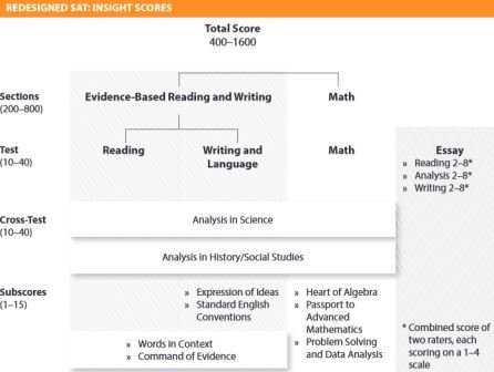16 Key Things Changing On The New / Redesigned SAT
