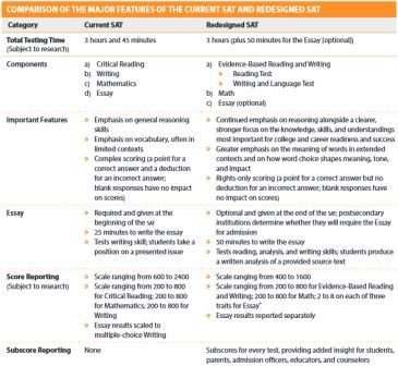 16 Key Things Changing On The New / Redesigned SAT